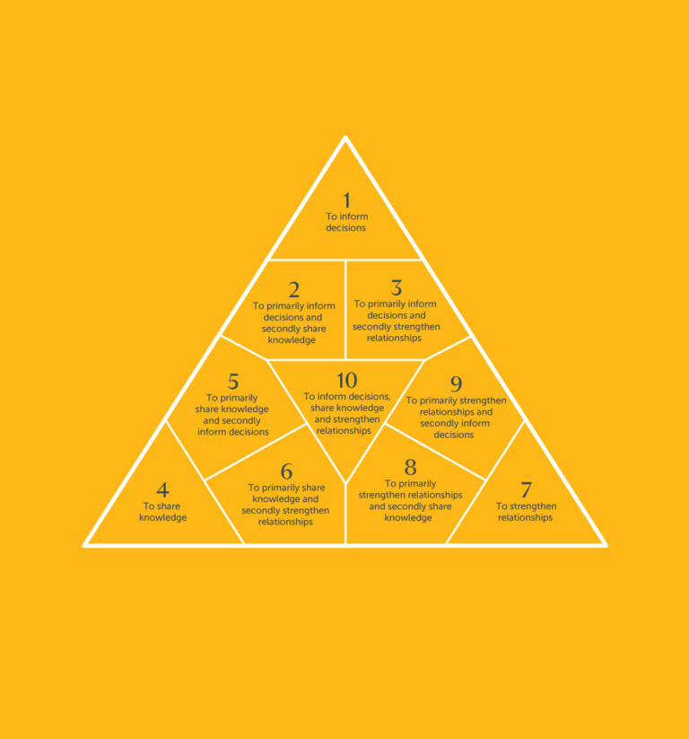 Capire | Giving every person a voice | Capire Engagement Triangle 2022